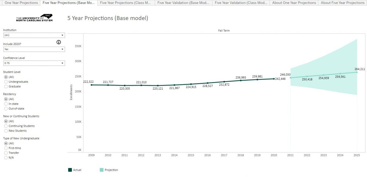Did You Know: New and updated enrollment forecasts are available | UNC ...