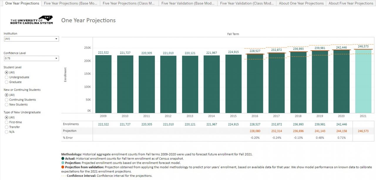 Did You Know: New and updated enrollment forecasts are available | UNC ...